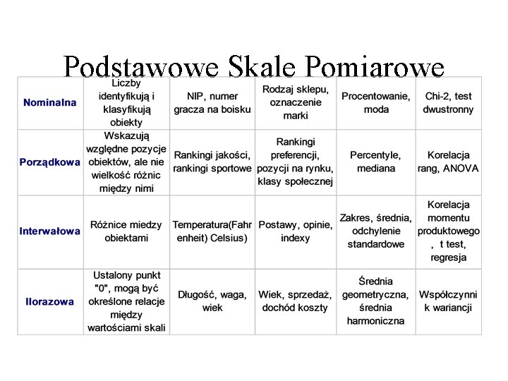 SKALE POMIAROWE Pomiar Skalowanie Typy skal charakterystyka i