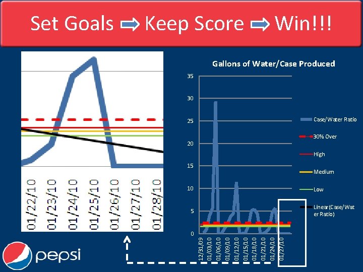 Reduce water consumption by 10 while maintaining 3