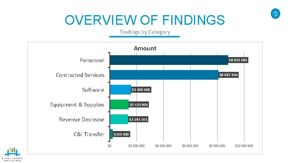 FINANCIAL AUDIT FINDINGS OVERVIEW Board Workshop October 10