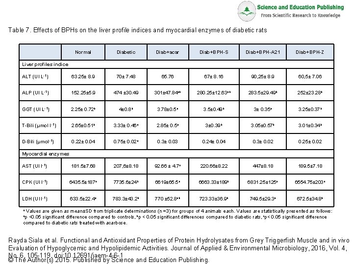 Table 7 Effects of BPHs on the liver