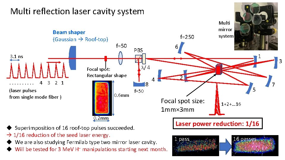Laser manipulation of H beam Progress status at