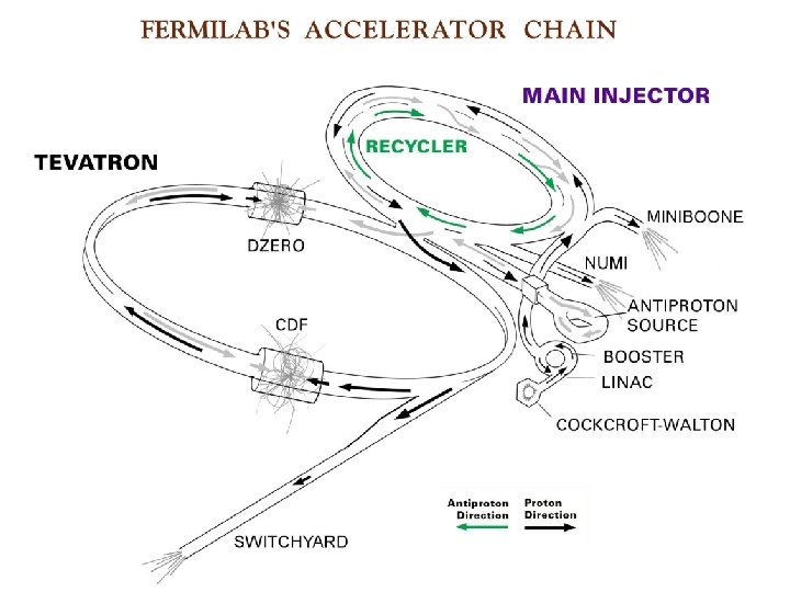Proton Plans at Fermilab Robert Zwaska Fermilab Outline