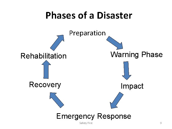 Basics of Disaster Management Safety First RAKESH CHAND