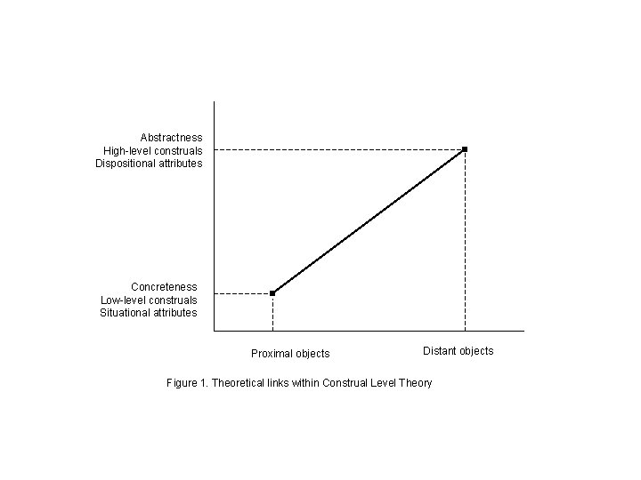Abstractness Highlevel construals Dispositional attributes Concreteness ...