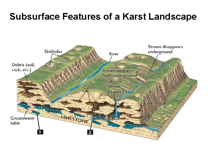 Ground Water Ground Water Ground Water lies beneath