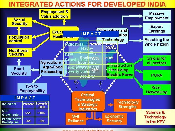 INTEGRATED ACTIONS FOR DEVELOPED INDIA Social Security Population