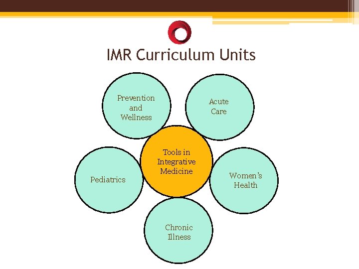 Incorporating a Webbased Integrative Medicine Curriculum into 8