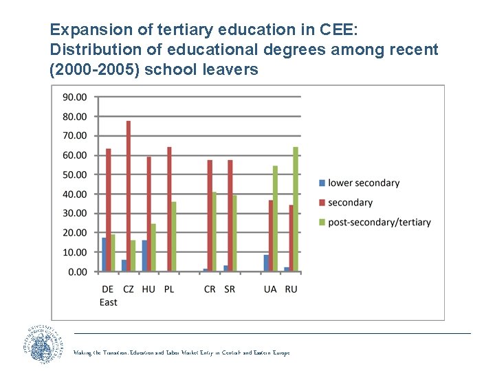Education attainment and labor market entry of highly