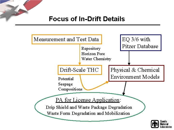 InDrift Chemical Modeling From Data to Abstraction November