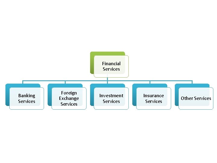 Presentation on Financial services in India Group Members