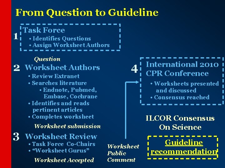 From Evidence to EMS Practice Building the National