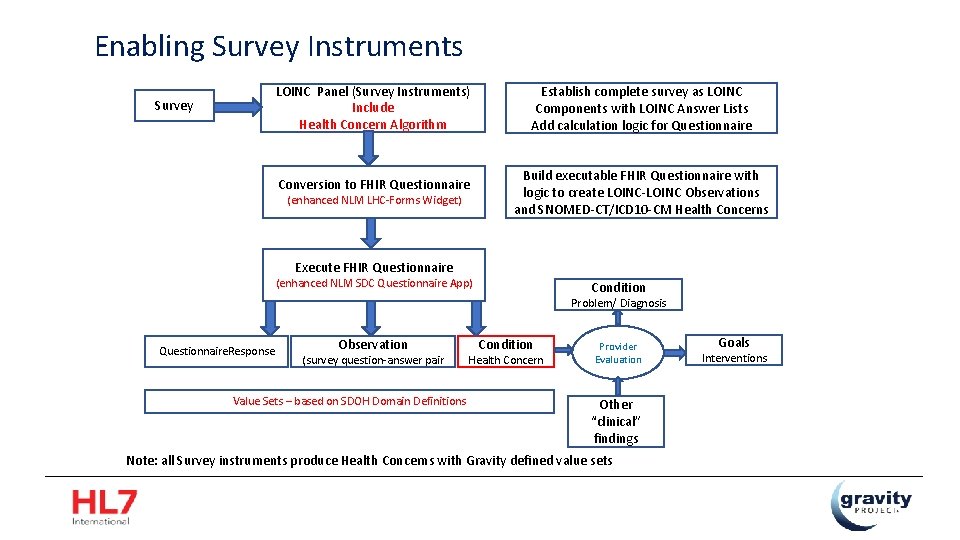 The Gravity Project SDOH Exchange Track May 2021
