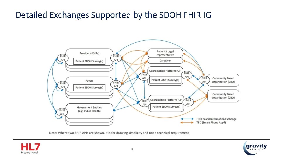 The Gravity Project SDOH Exchange Track May 2021