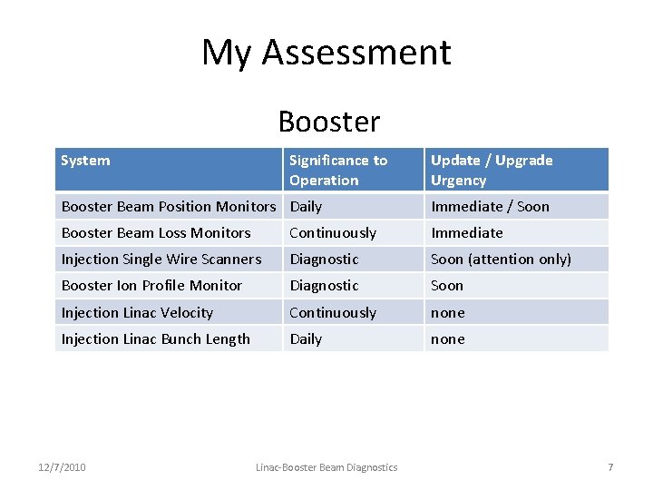 Linac and Booster Beam Diagnostics Proton Source Workshop