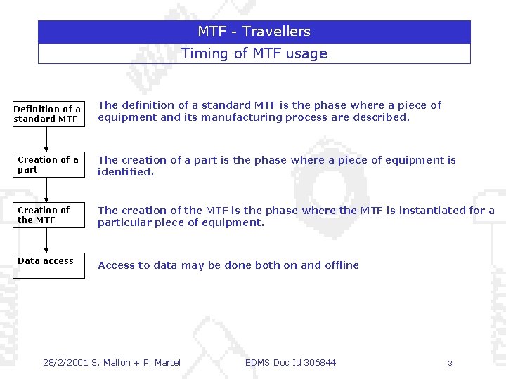 MTF Travellers Contents Problem and scope Timing of