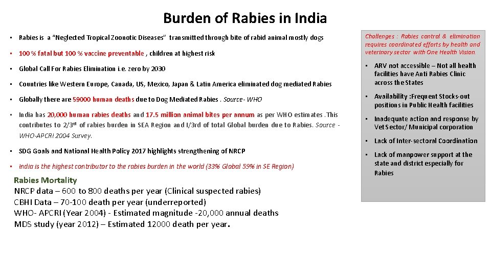 Updates on National Rabies Control Programme Dr Simmi