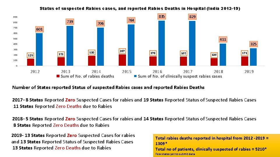 Updates on National Rabies Control Programme Dr Simmi