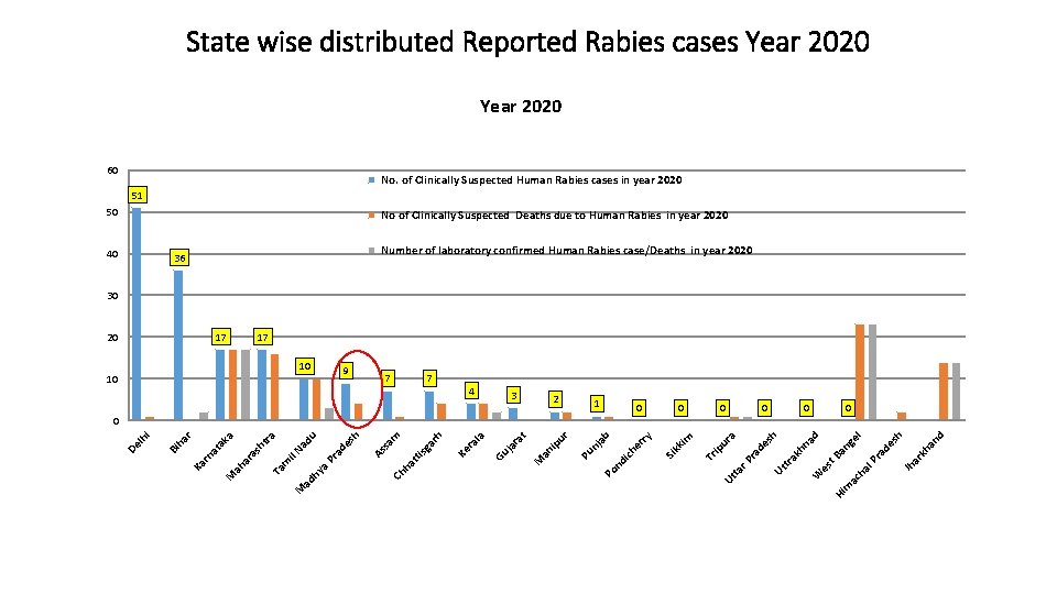 Updates on National Rabies Control Programme Dr Simmi