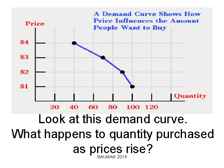 Understanding Demand Students will be able to identify
