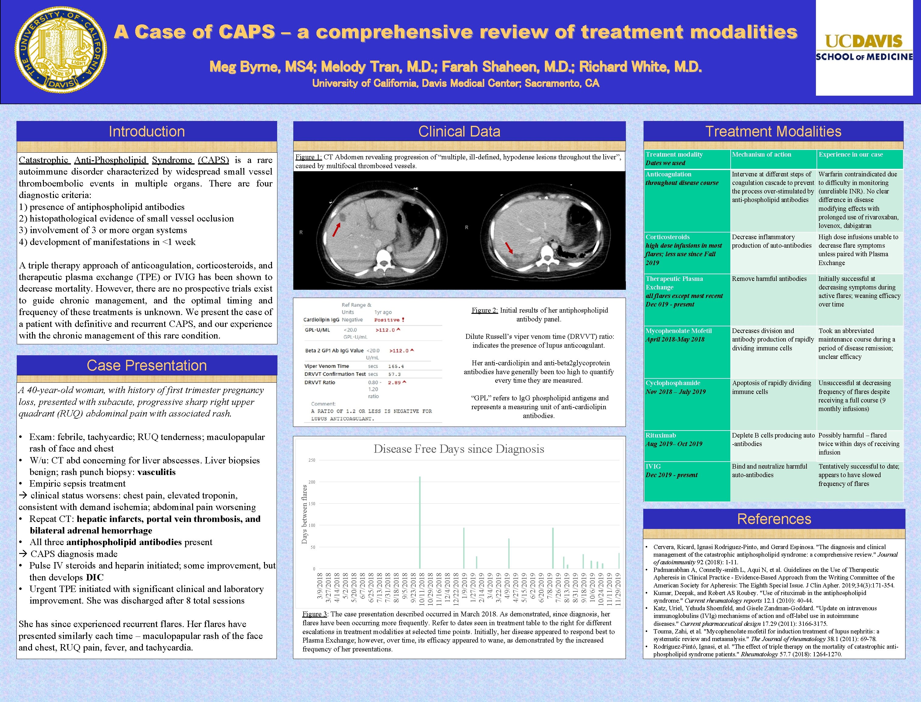 A Case of CAPS a comprehensive review of