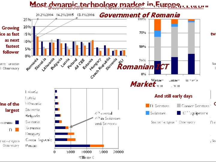 Government of Romanian ICT Market Ministry of Communications