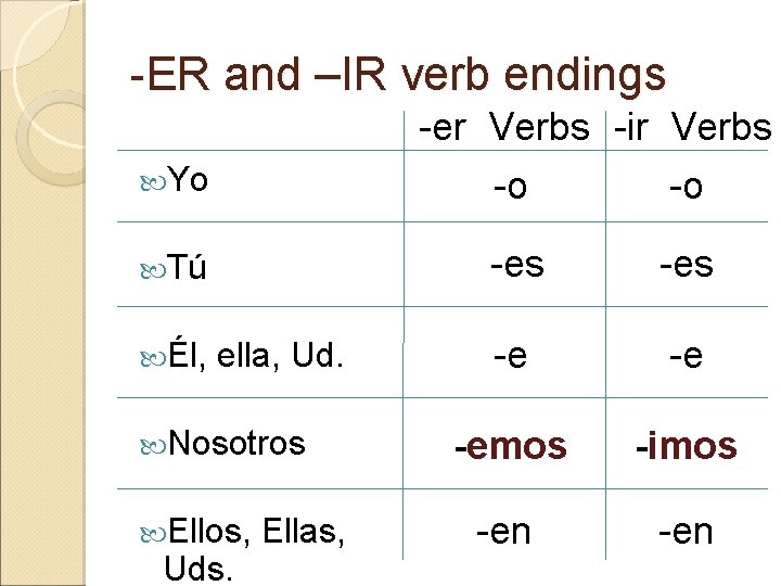 ER and IR Verbs Review Verb a part