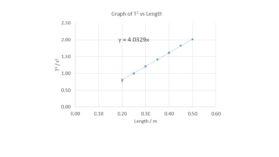 1 2 Uncertainty Labs Pendulum and Picket Fence