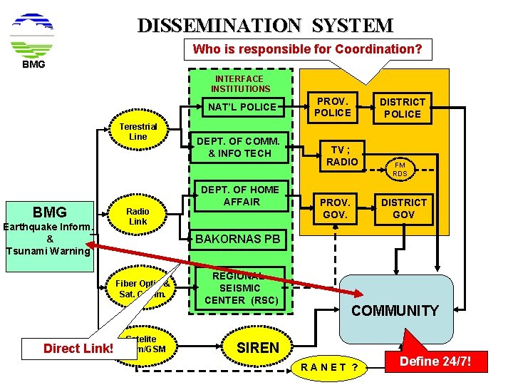 INDONESIA TSUNAMY EARLY WARNING SYSTEM BMG stands for