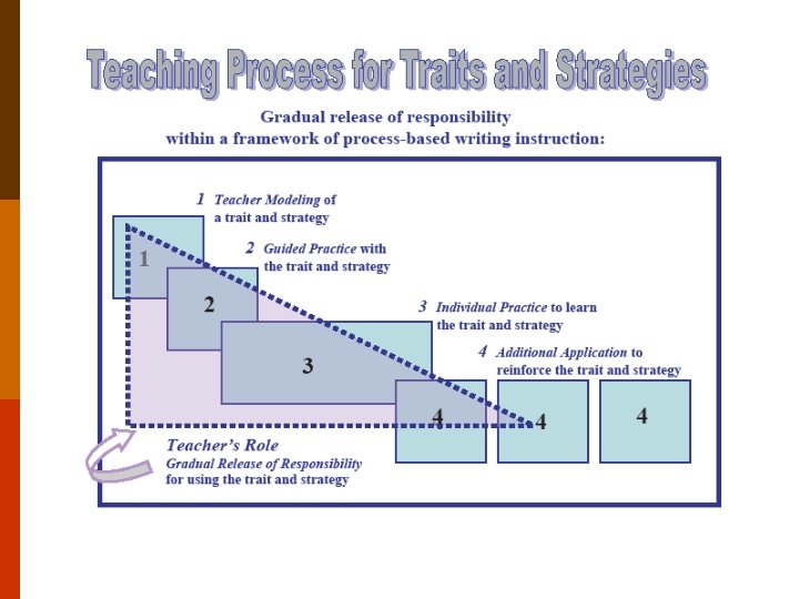6 Trait Writing Instruction An Overview Alconbury Elementary