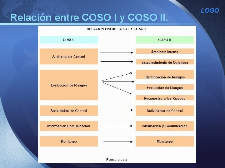 LOGO COSO I Y COSO II Contenidos 1