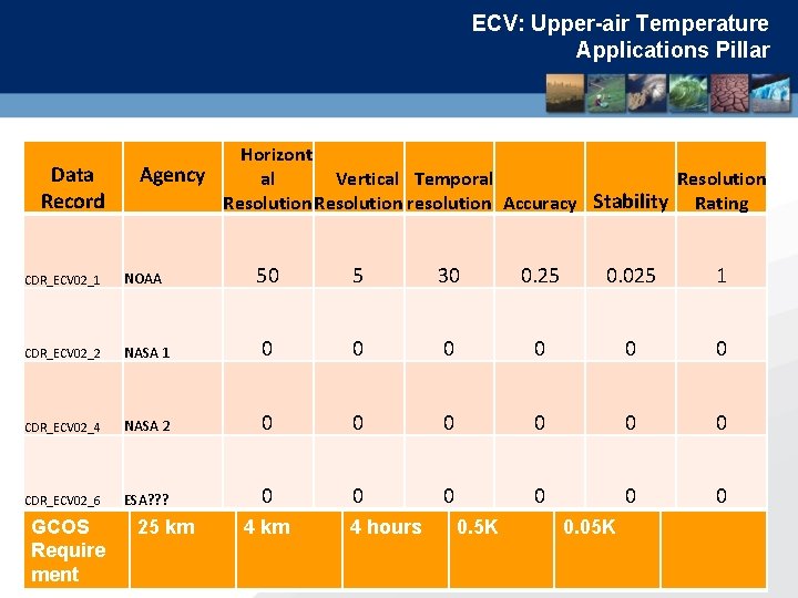 CEOS ECV Inventory Database Statistics Analyses and Future