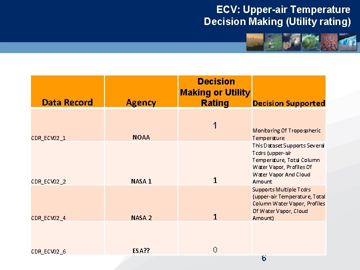 CEOS ECV Inventory Database Statistics Analyses and Future