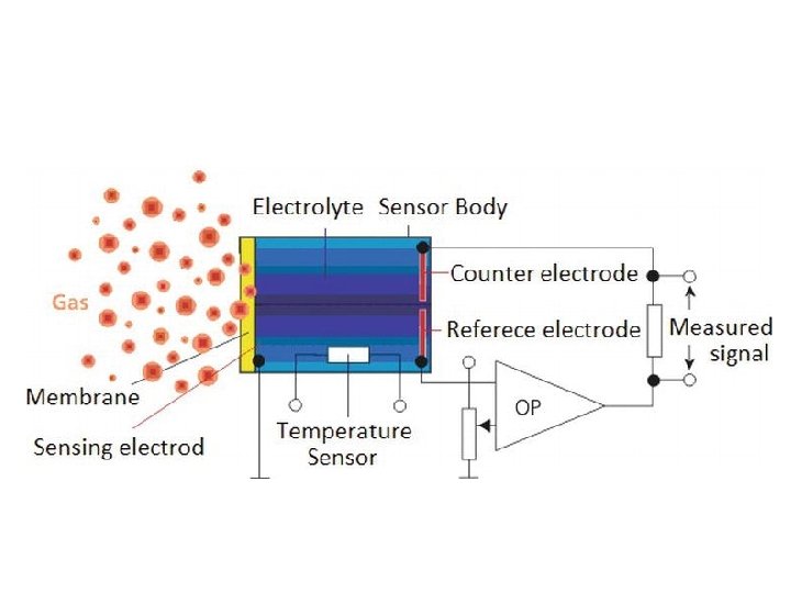 ELECTROCHEMICAL SENSORS Major toxic gases in the air