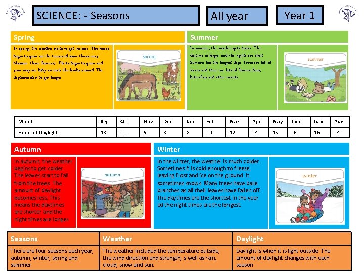 SCIENCE Seasons Year 1 All year Spring Summer