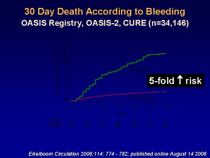 Importance and Impact of Bleeding on ACS Clinical
