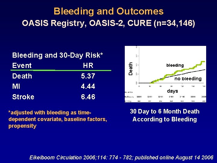 Importance and Impact of Bleeding on ACS Clinical