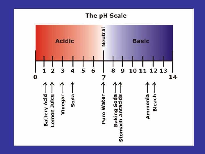 power of hydrogen p H scale logarithmic scale
