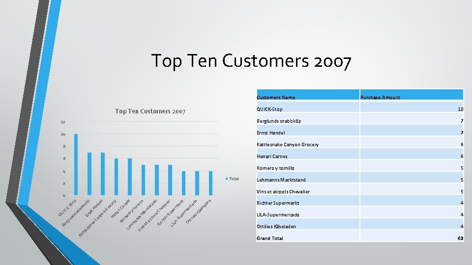 Final Project Presentation By Claudia Mendoza Executive Summary