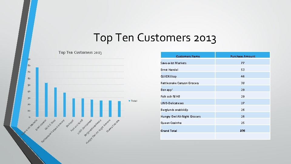 Final Project Presentation By Claudia Mendoza Executive Summary