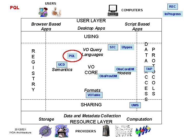 USERS LEVEL 1 COMPUTERS USER LAYER Browser Based