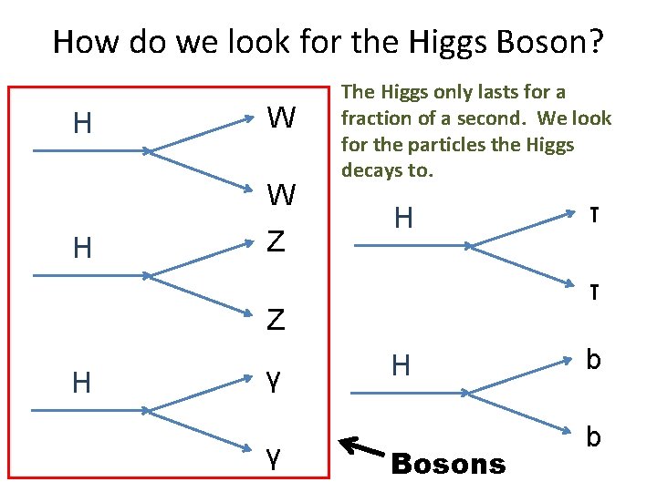 What is the Higgs and How do we