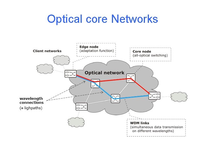 Lecture 4 WDM Networks Design Operation Ajmal Muhammad
