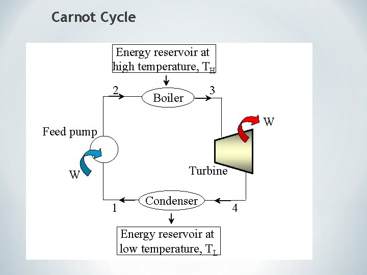 Vapor Gas and Combined Power Cycles Types of