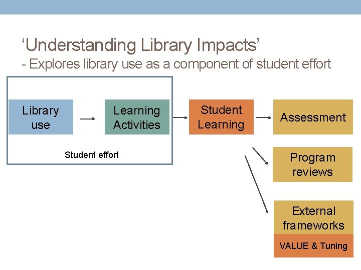 THE UNDERSTANDING LIBRARY IMPACTS PROTOCOL DEMONSTRATING ACADEMIC LIBRARY