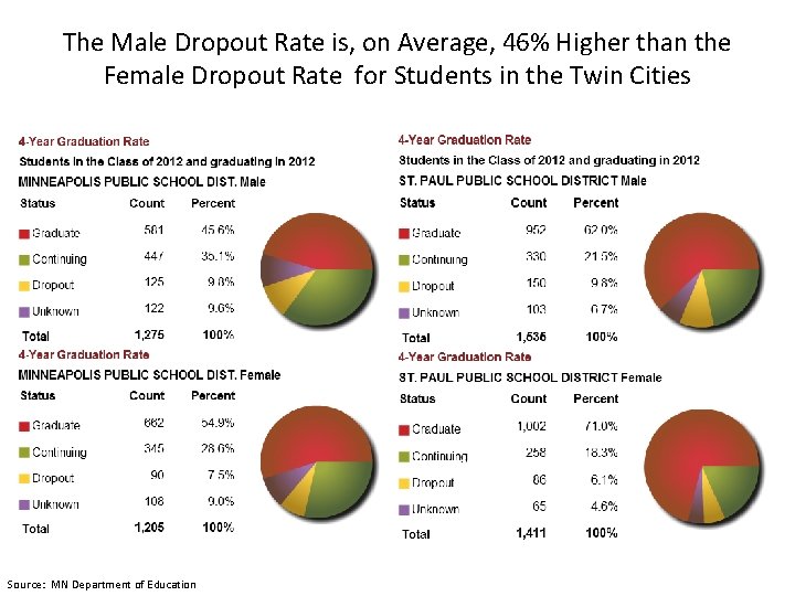 Drop Out Rates in Minnesota Principles of Urban