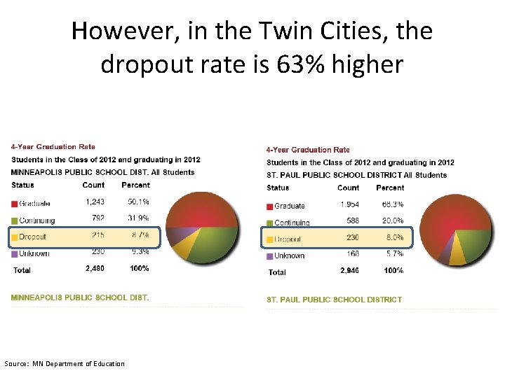 Drop Out Rates in Minnesota Principles of Urban