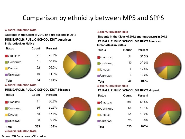 Drop Out Rates in Minnesota Principles of Urban