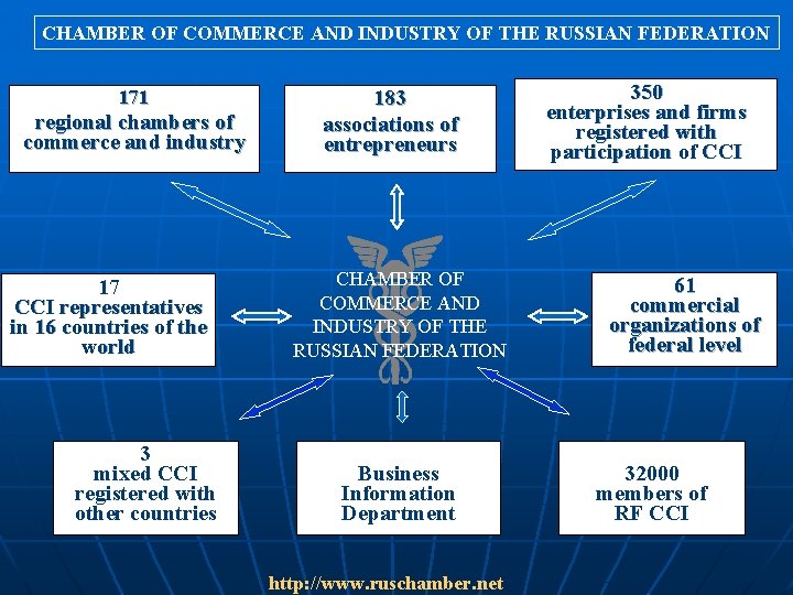 CHAMBER OF COMMERCE AND INDUSTRY OF THE RUSSIAN