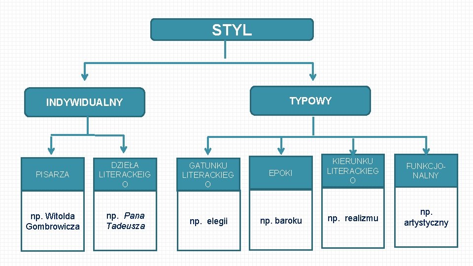 Styl indywidualny i typowy Styl to sposb uksztatowania
