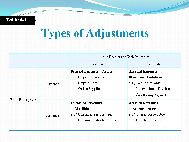 CHAPTER 4 ADUSTING AND CLOSING ENTRIES Objective 1